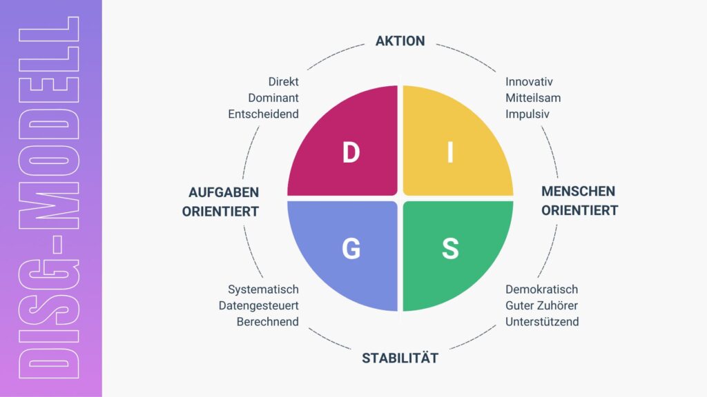 Die Persönlichkeitstypen nach dem DISG-Modell erkunden